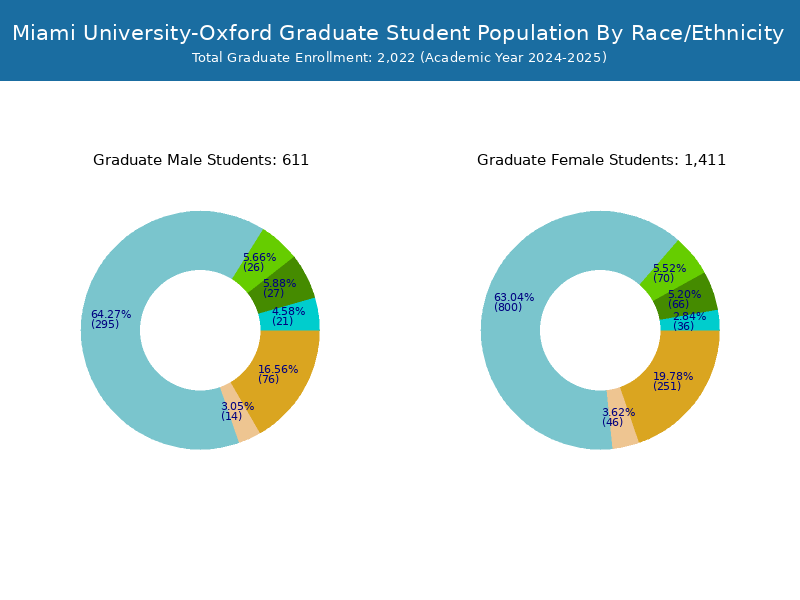 Miami University-Oxford - Student Population and Demographics