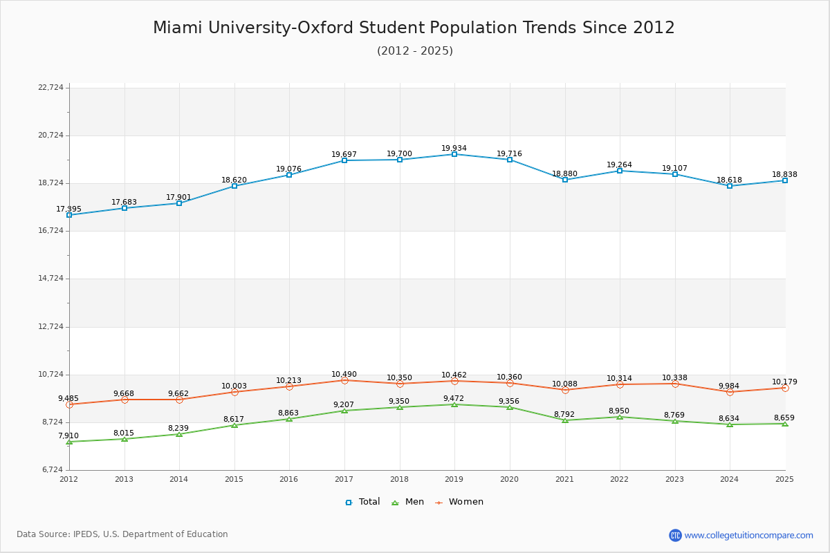 Miami of Ohio Enrollment Trends