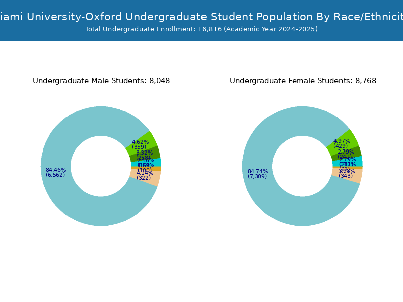 Miami University-Oxford - Student Population and Demographics
