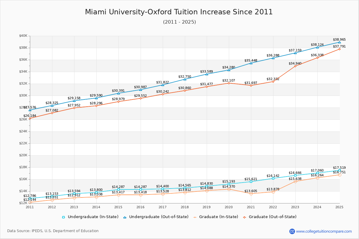 How Miami of Ohio's Tuition Changed Over Time (2016-2025)