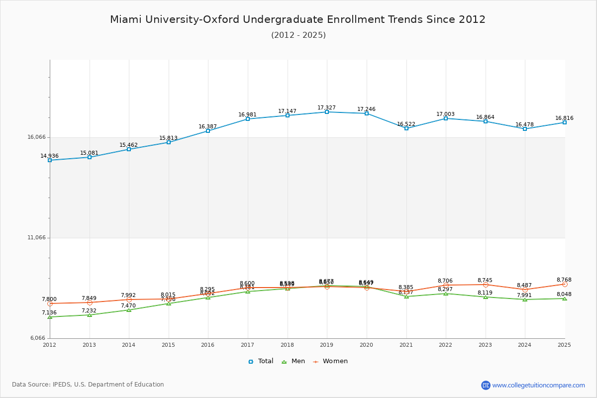 Miami of Ohio Enrollment Trends