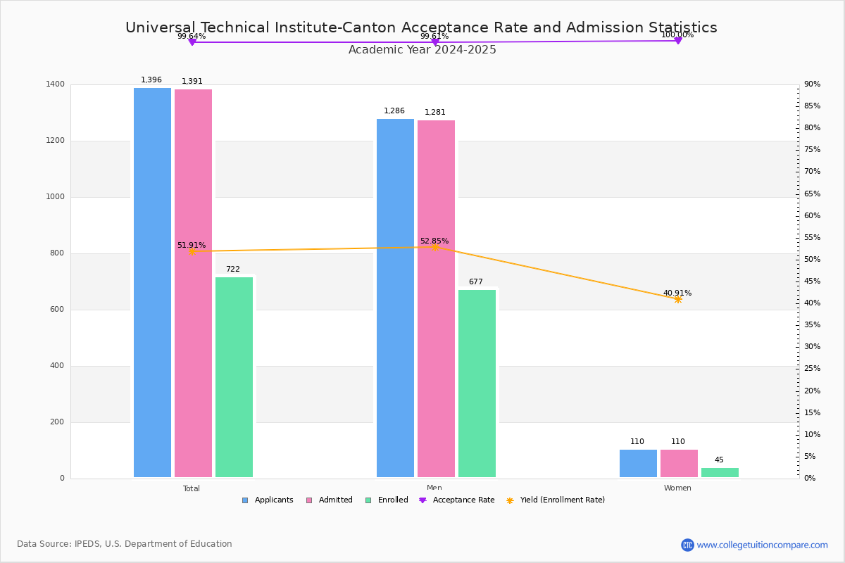 MIAT College of Technology Acceptance Rate and SAT/ACT Scores