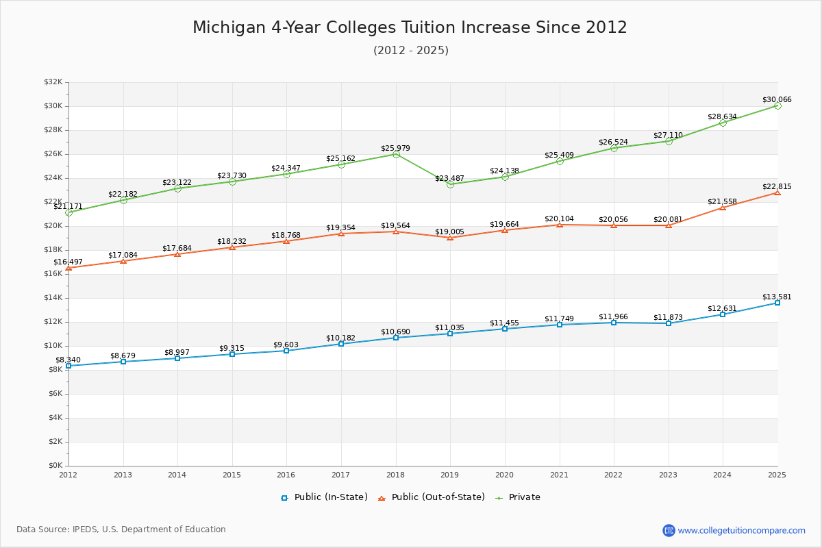 Michigan Colleges Tuition Trends | Michigan Colleges