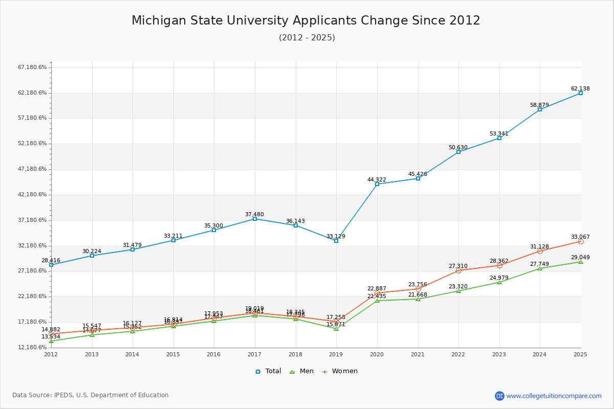 How MSU's Acceptance Rate Changed Over Time