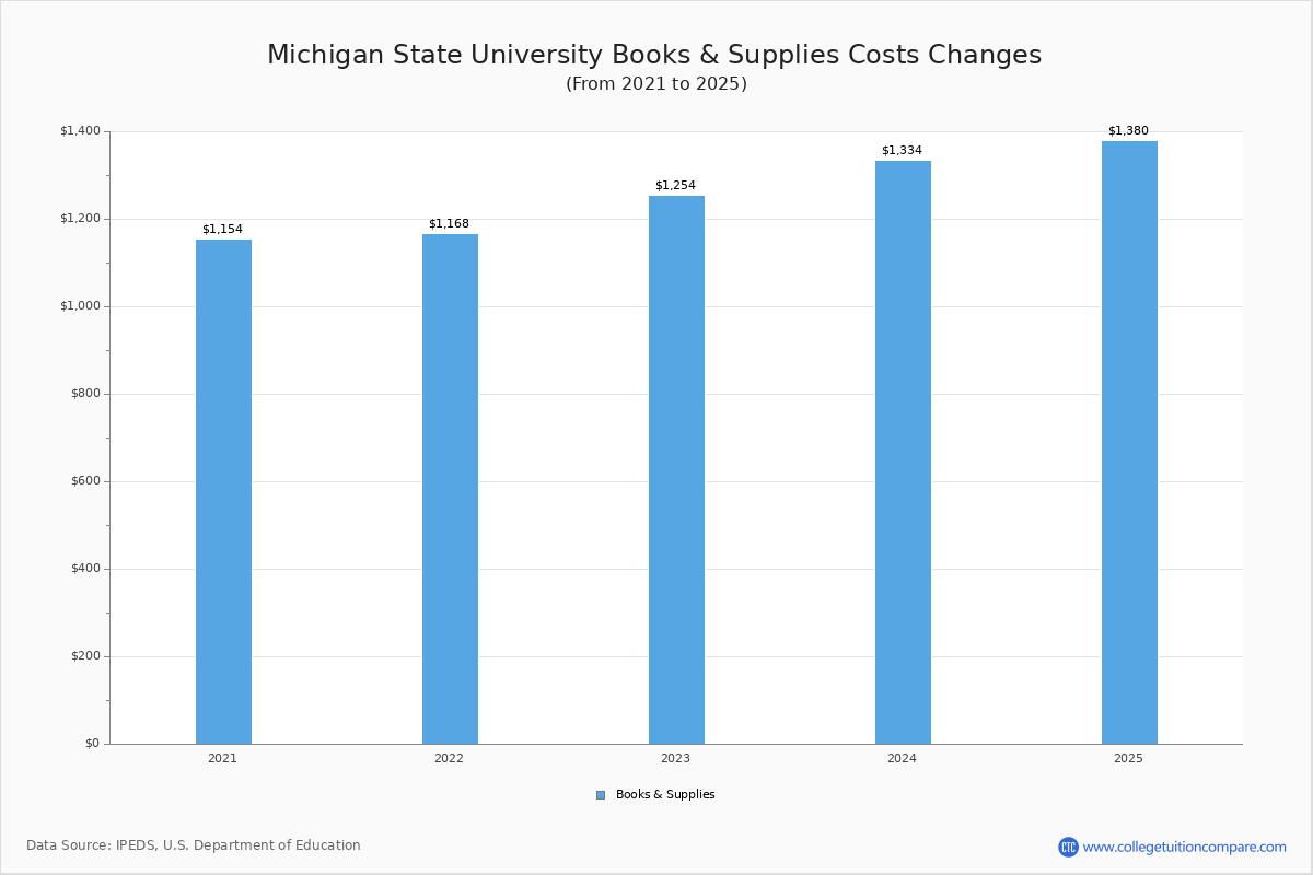 Michigan State University - Tuition & Fees, Net Price