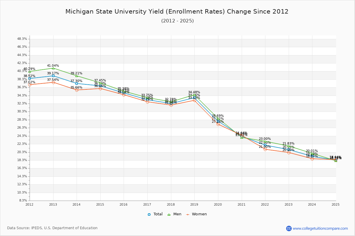 How MSU's Acceptance Rate Changed Over Time