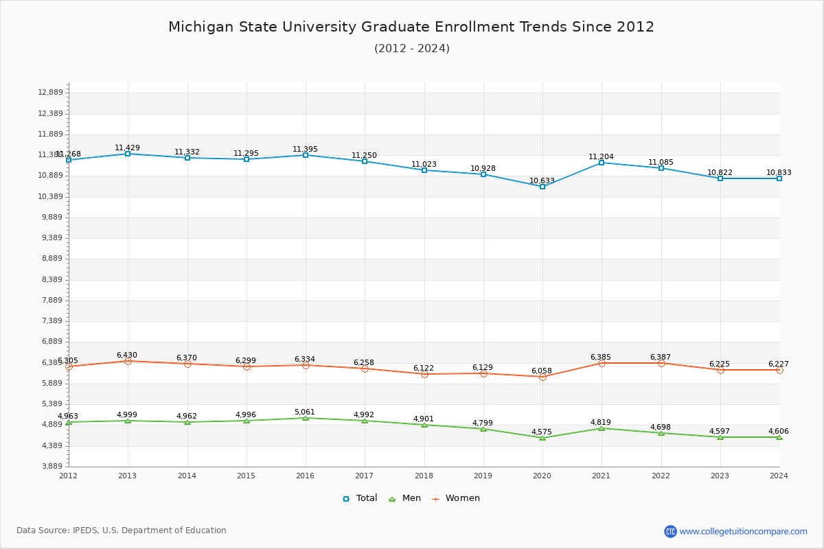 MSU Enrollment Trends
