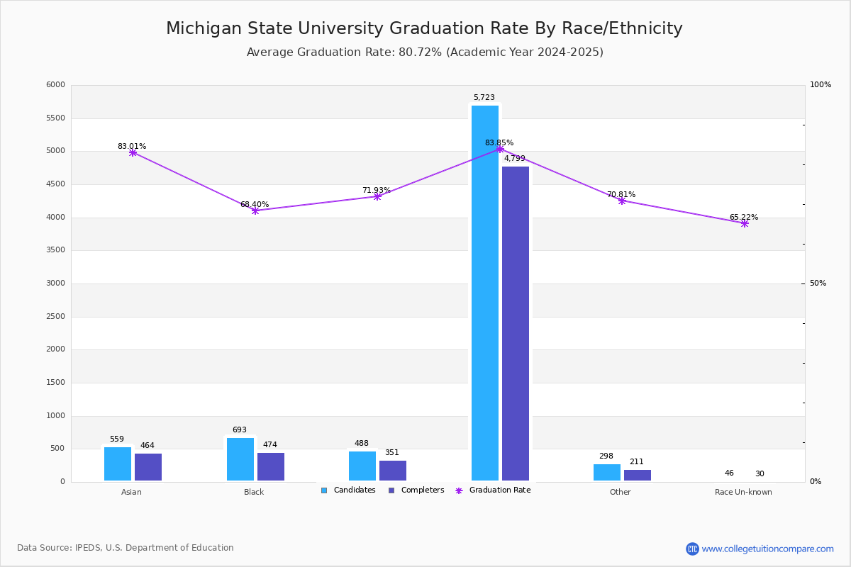 Michigan State University Graduation Rate