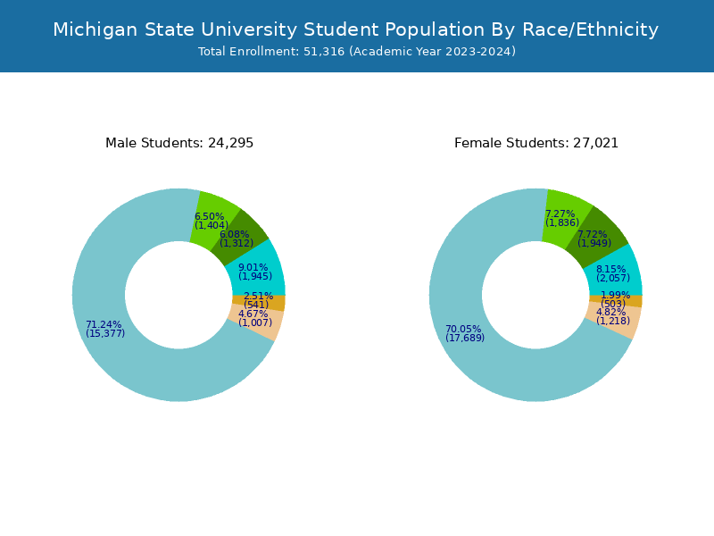 Michigan State University - Student Population and Demographics