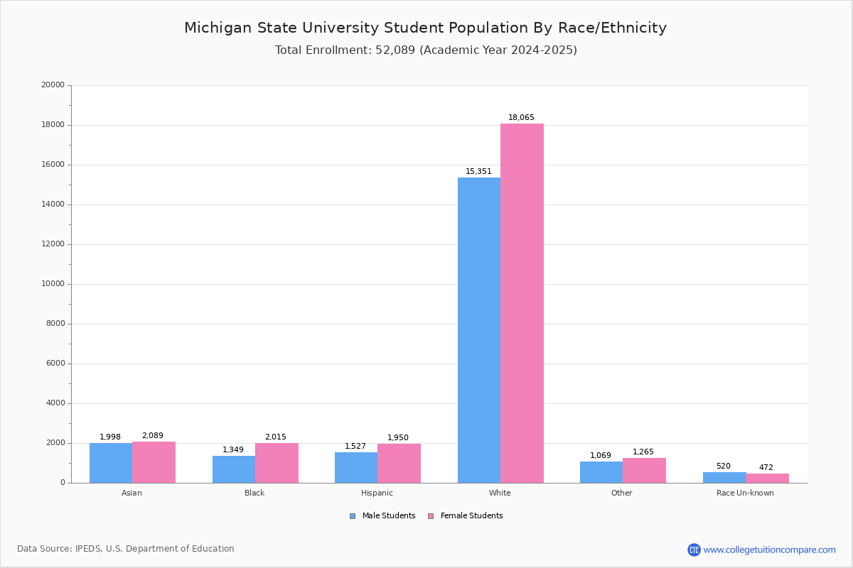 Michigan State University - Student Population and Demographics