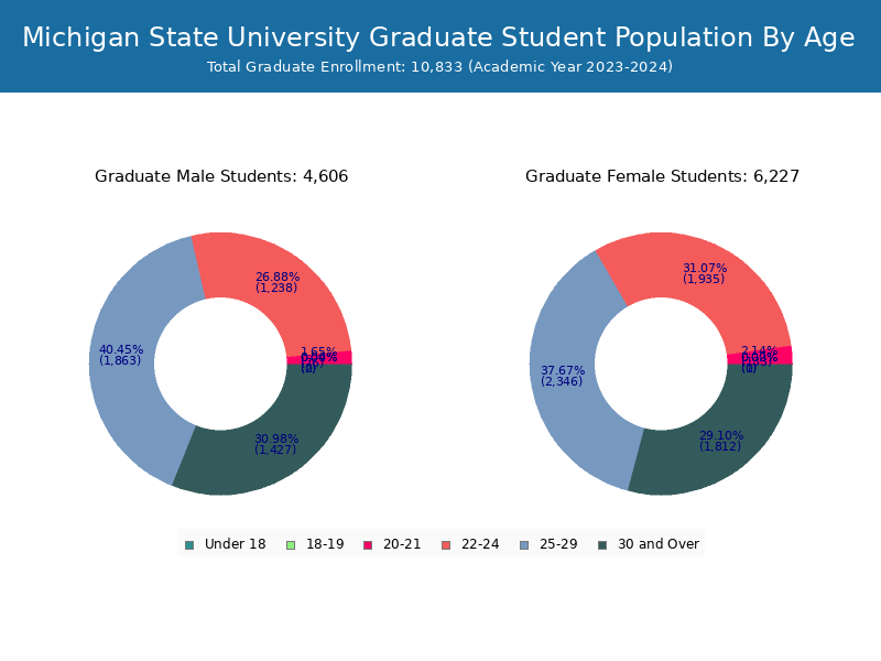 Michigan State University - Student Population and Demographics