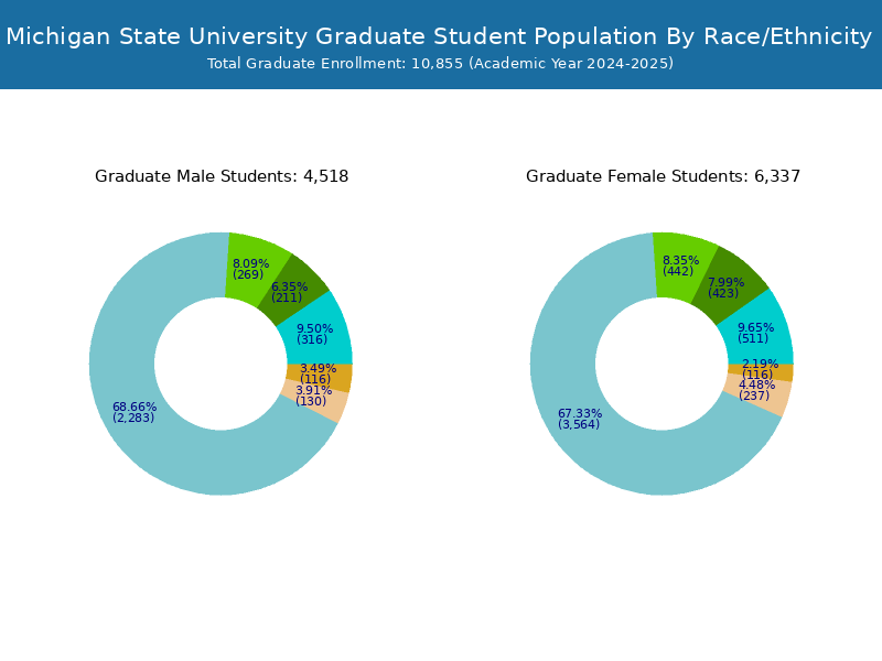 Michigan State University - Student Population and Demographics
