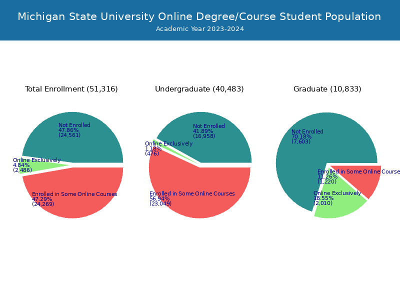Michigan State University - Student Population and Demographics