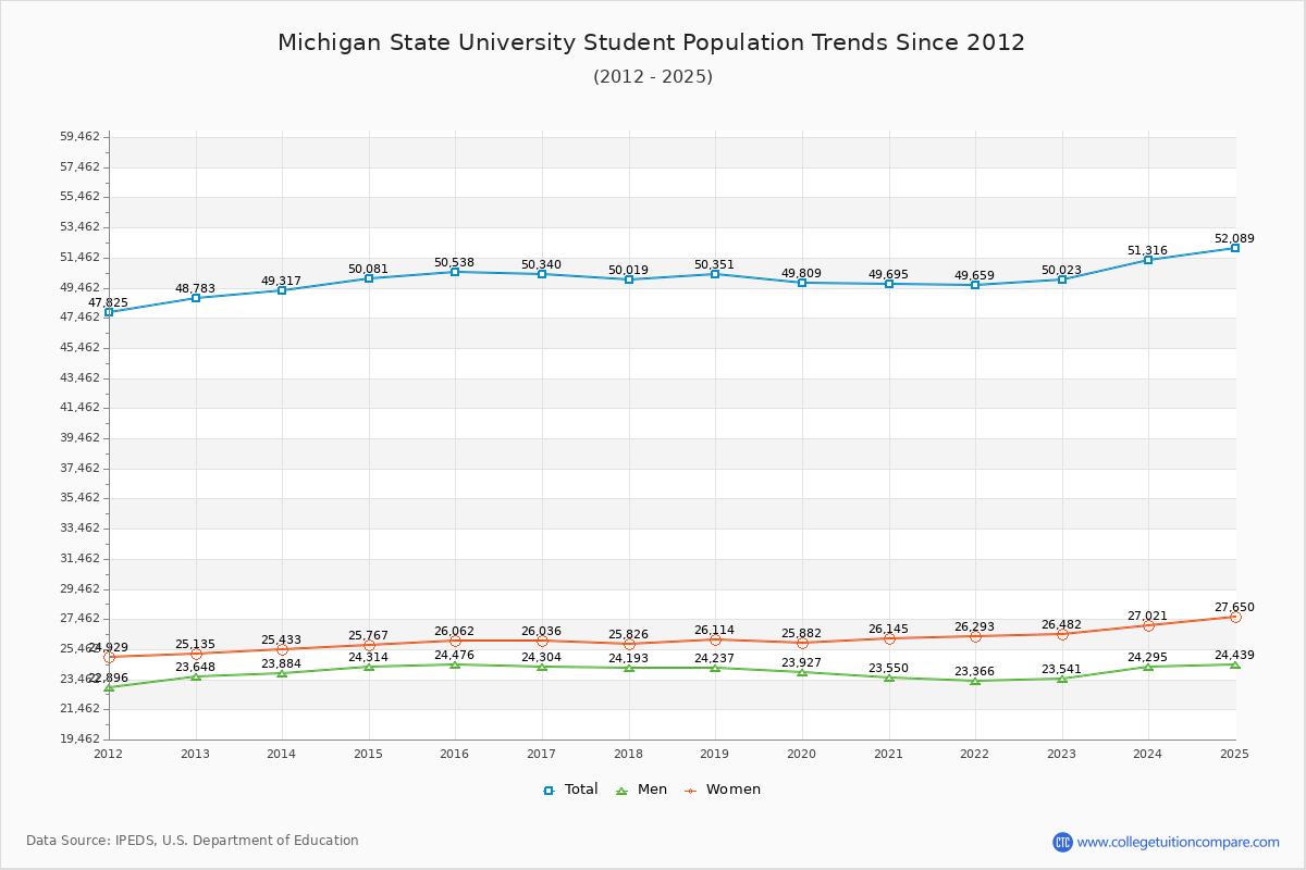 MSU Enrollment Trends