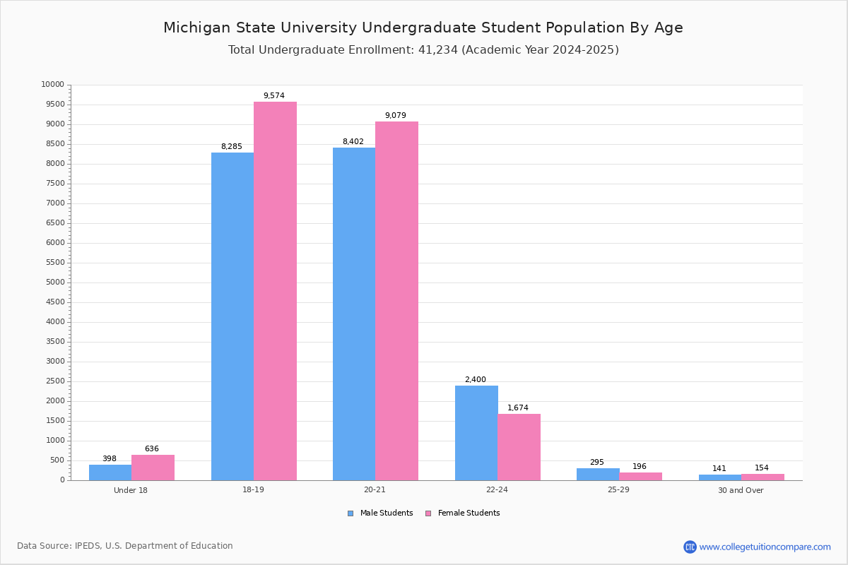 Michigan State University - Student Population and Demographics
