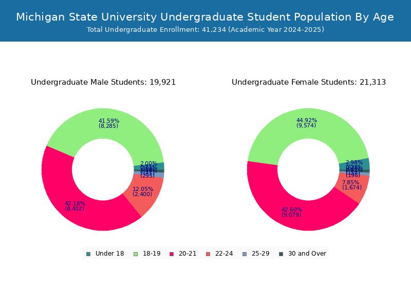 Michigan State University - Student Population and Demographics
