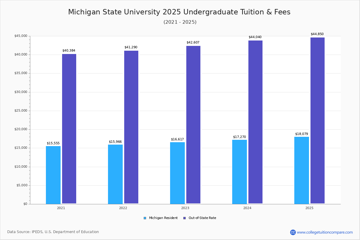 Michigan State University - Tuition & Fees, Net Price