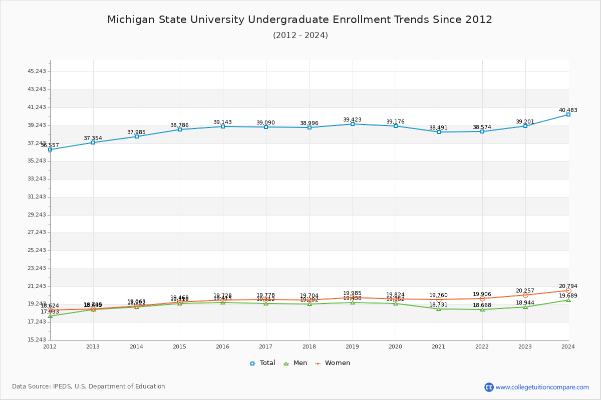 MSU Enrollment Trends