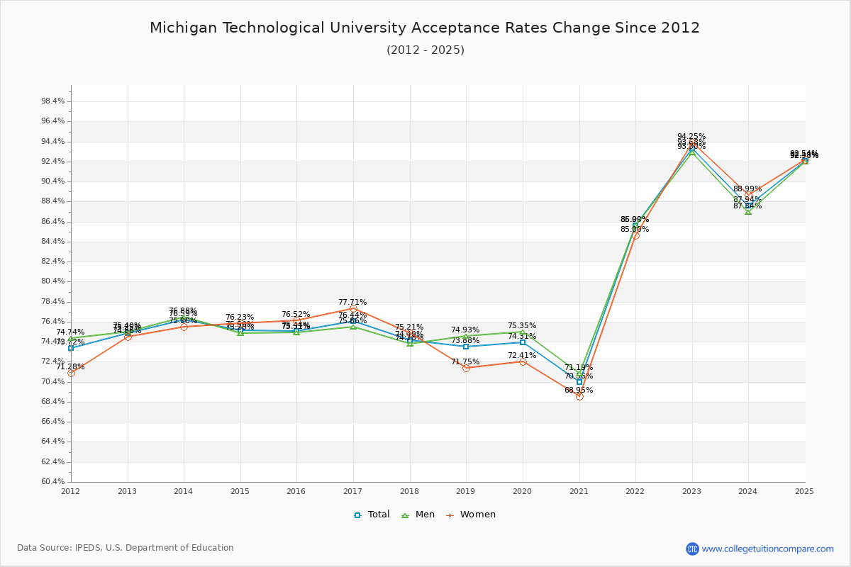 How MTU's Acceptance Rate Changed Over Time