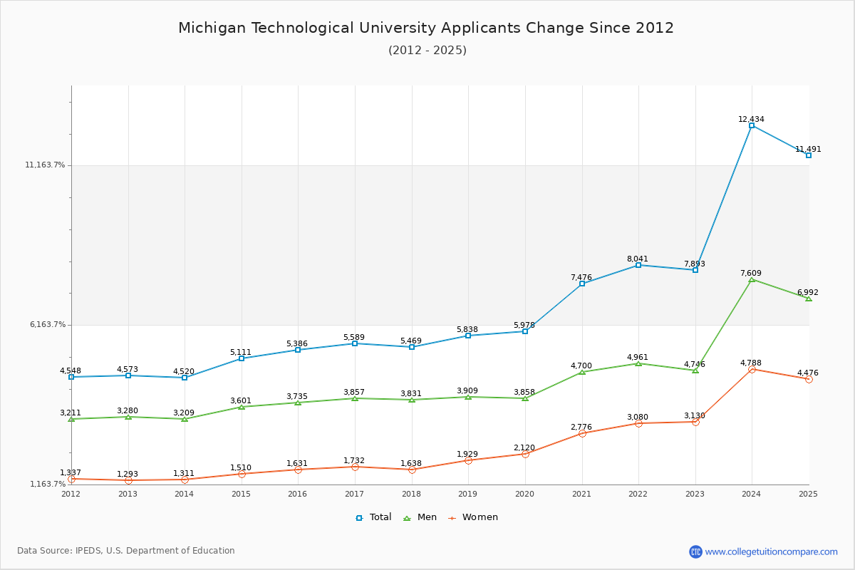How MTU's Acceptance Rate Changed Over Time