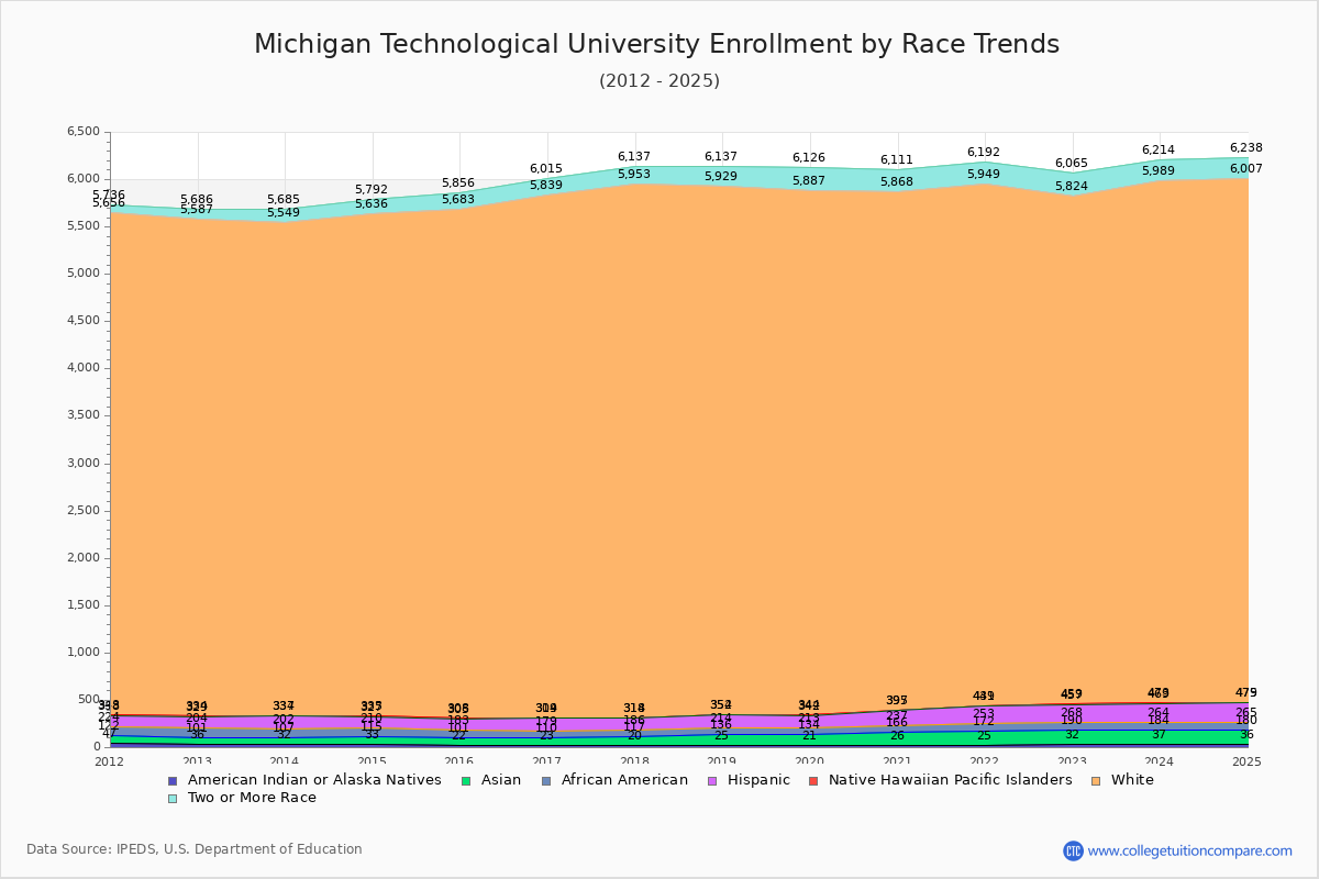 MTU Enrollment Trends
