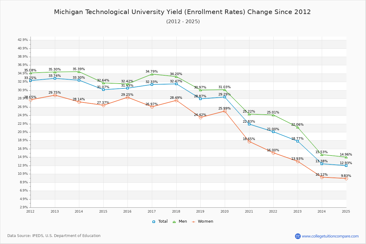 MTU Acceptance Rate: Trends & Admission Statistics