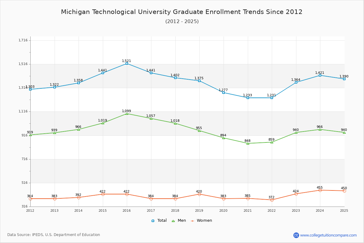 MTU Enrollment Trends