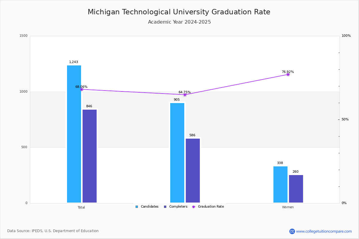 MTU Graduation Rate