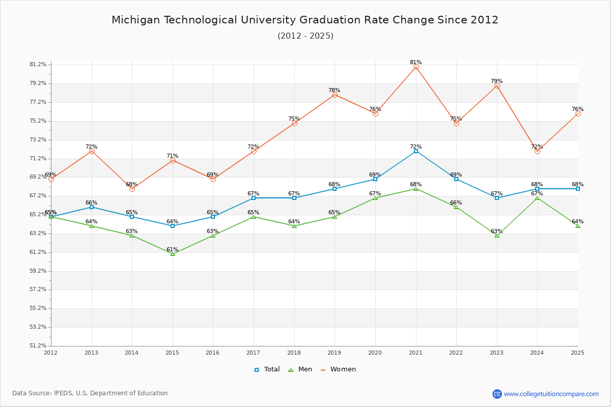 How MTU's Graduation Rate Changed