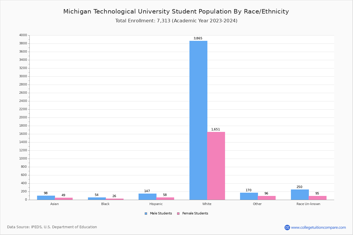 MTU - Student Population and Demographics