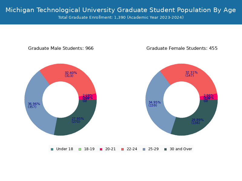 MTU - Student Population and Demographics