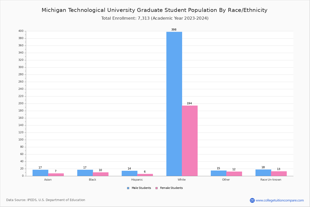 MTU - Student Population and Demographics