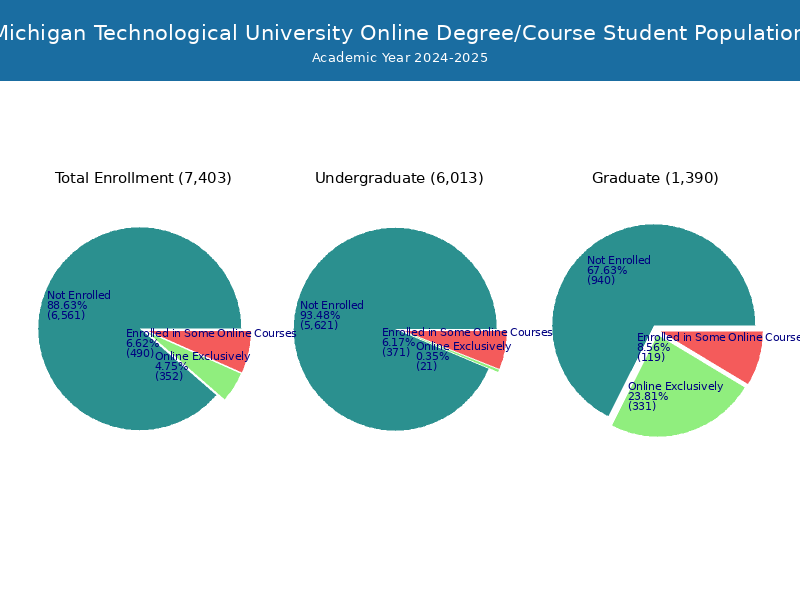 MTU - Student Population and Demographics
