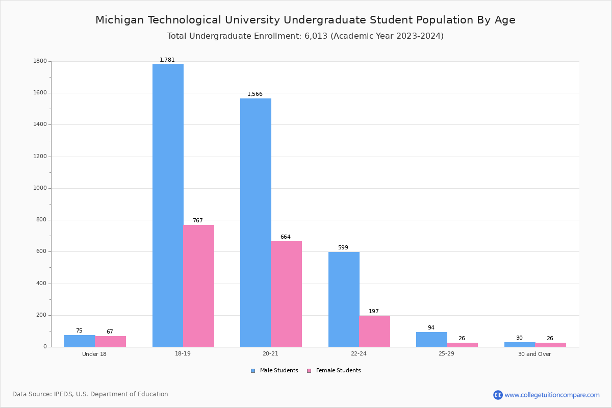 MTU - Student Population and Demographics