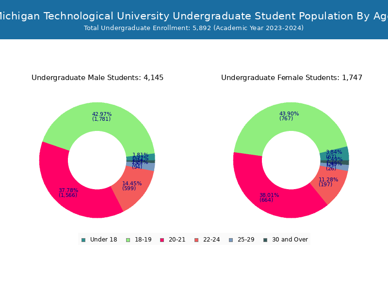 MTU - Student Population and Demographics