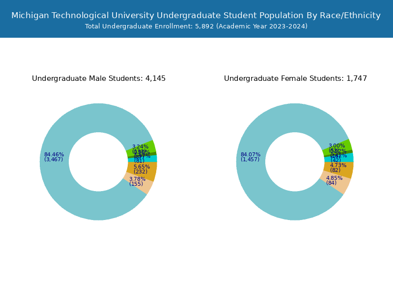 MTU - Student Population and Demographics