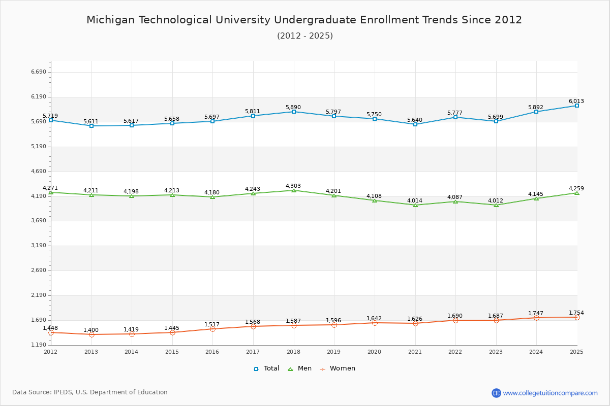 MTU Enrollment Trends