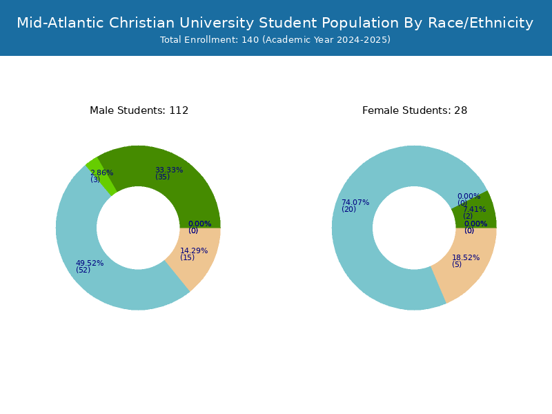 Mid-Atlantic Christian - Student Population and Demographics