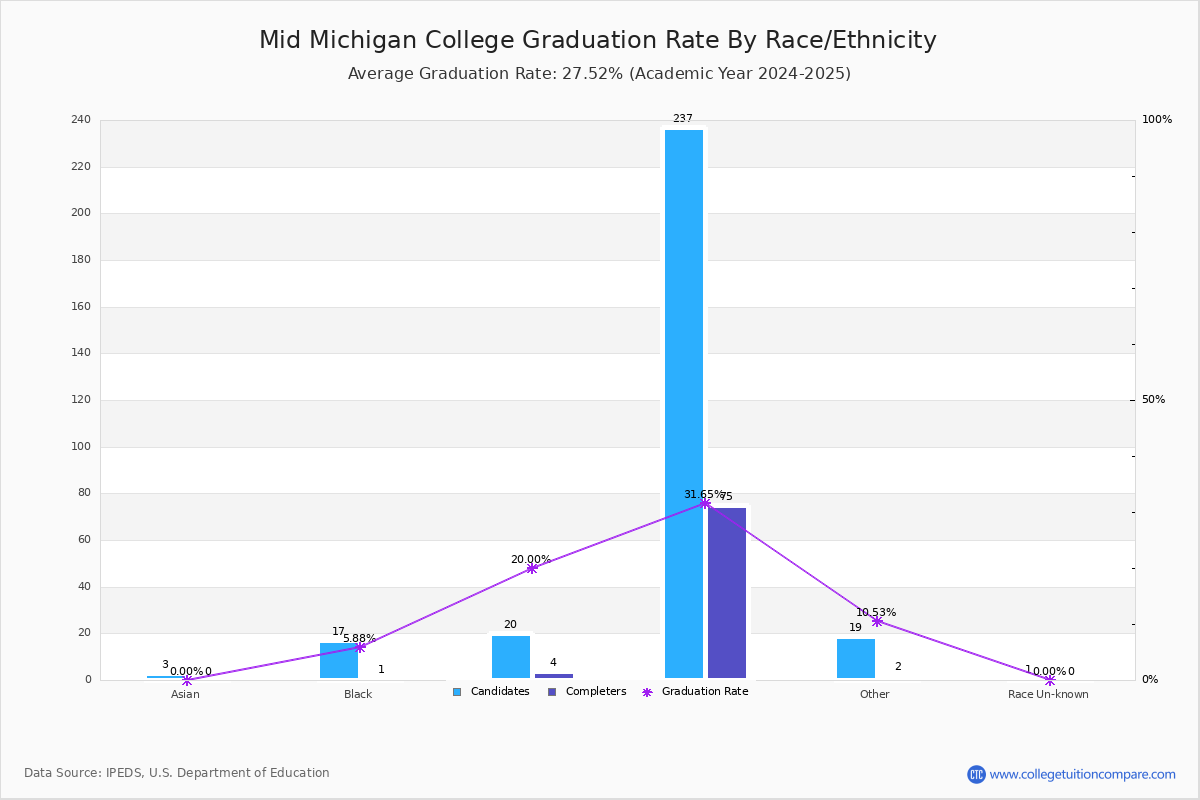 Mid Michigan College Graduation Rate
