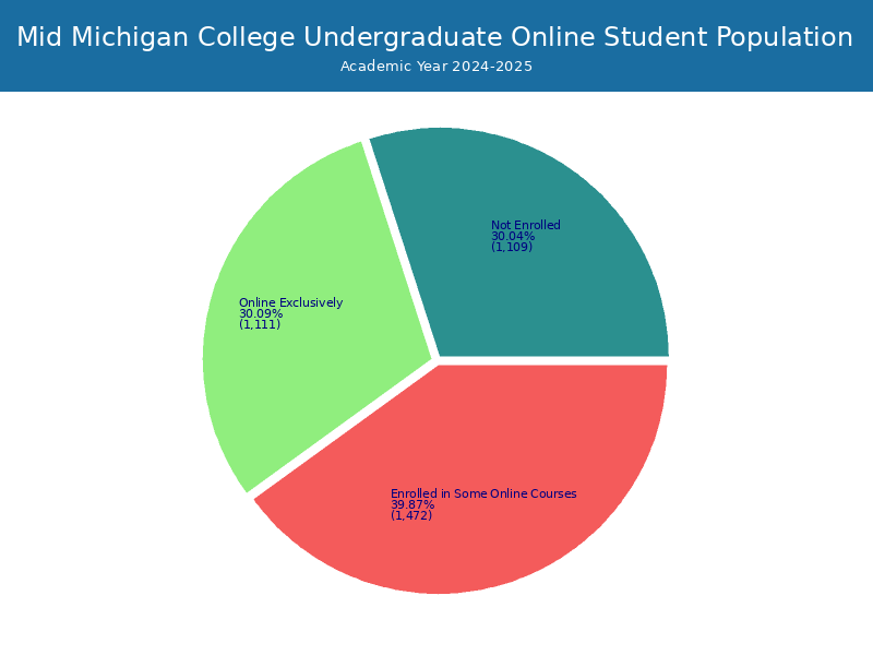 Mid Michigan College - Student Population and Demographics