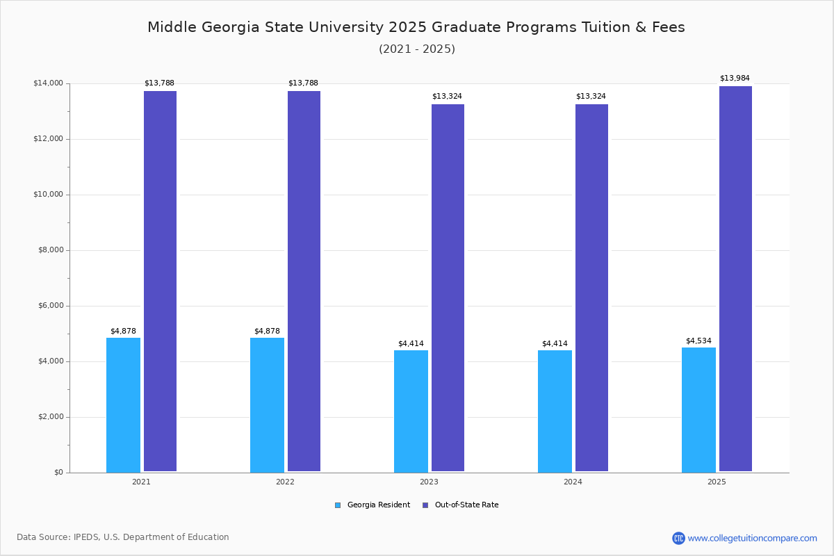 Middle Georgia State - Tuition & Fees, Net Price