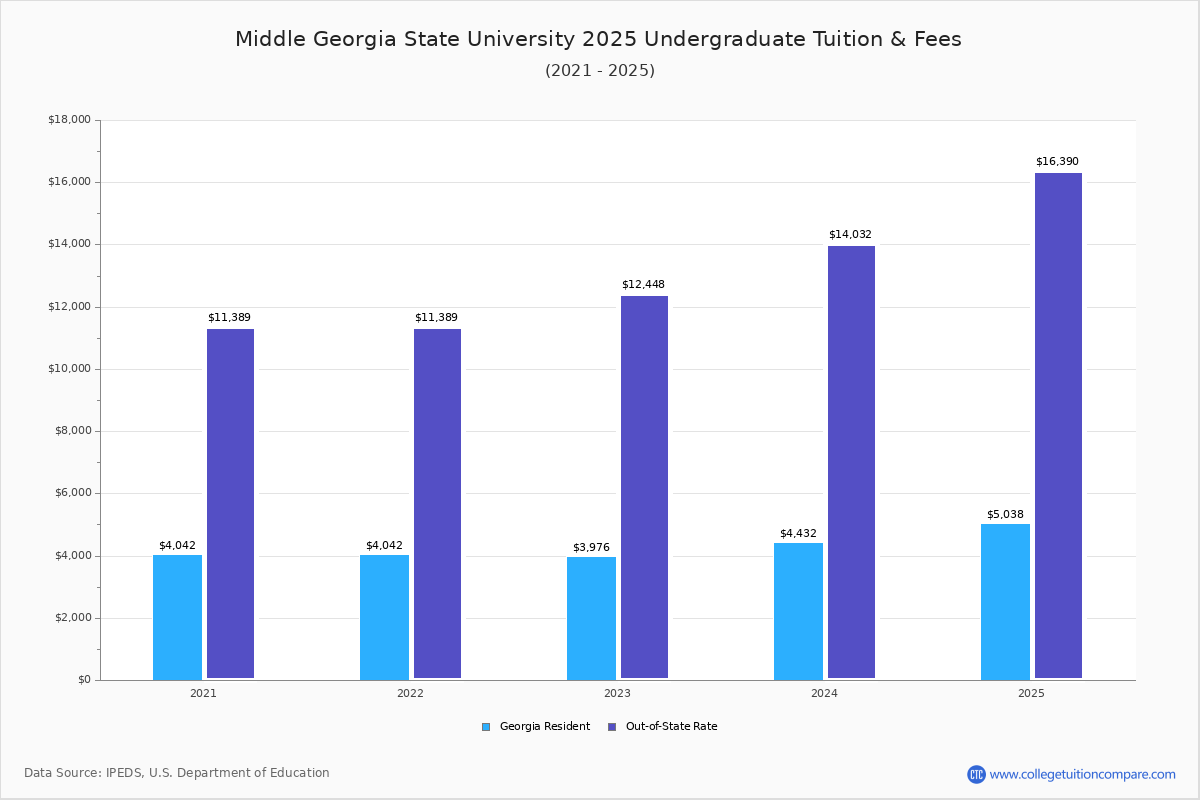 Middle Georgia State - Tuition & Fees, Net Price