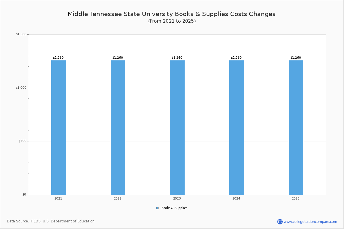 Middle Tennessee State - Tuition & Fees, Net Price
