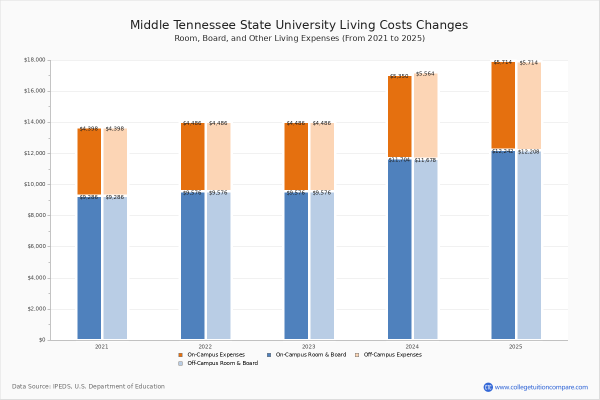 Middle Tennessee State - Tuition & Fees, Net Price