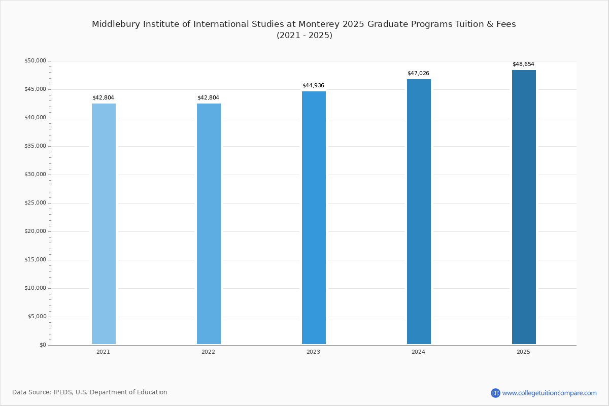 Middlebury Institute of International Studies at Monterey - Tuition ...