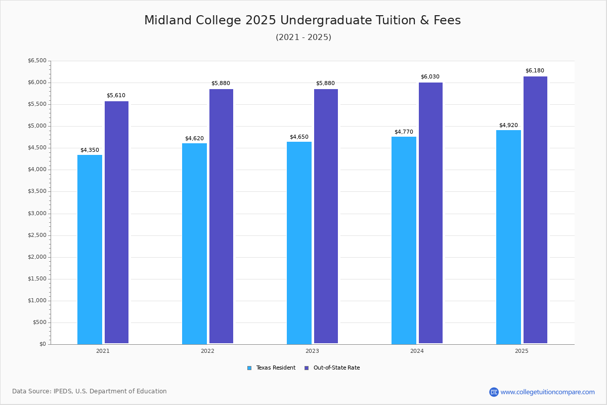 Midland College - Tuition & Fees, Net Price