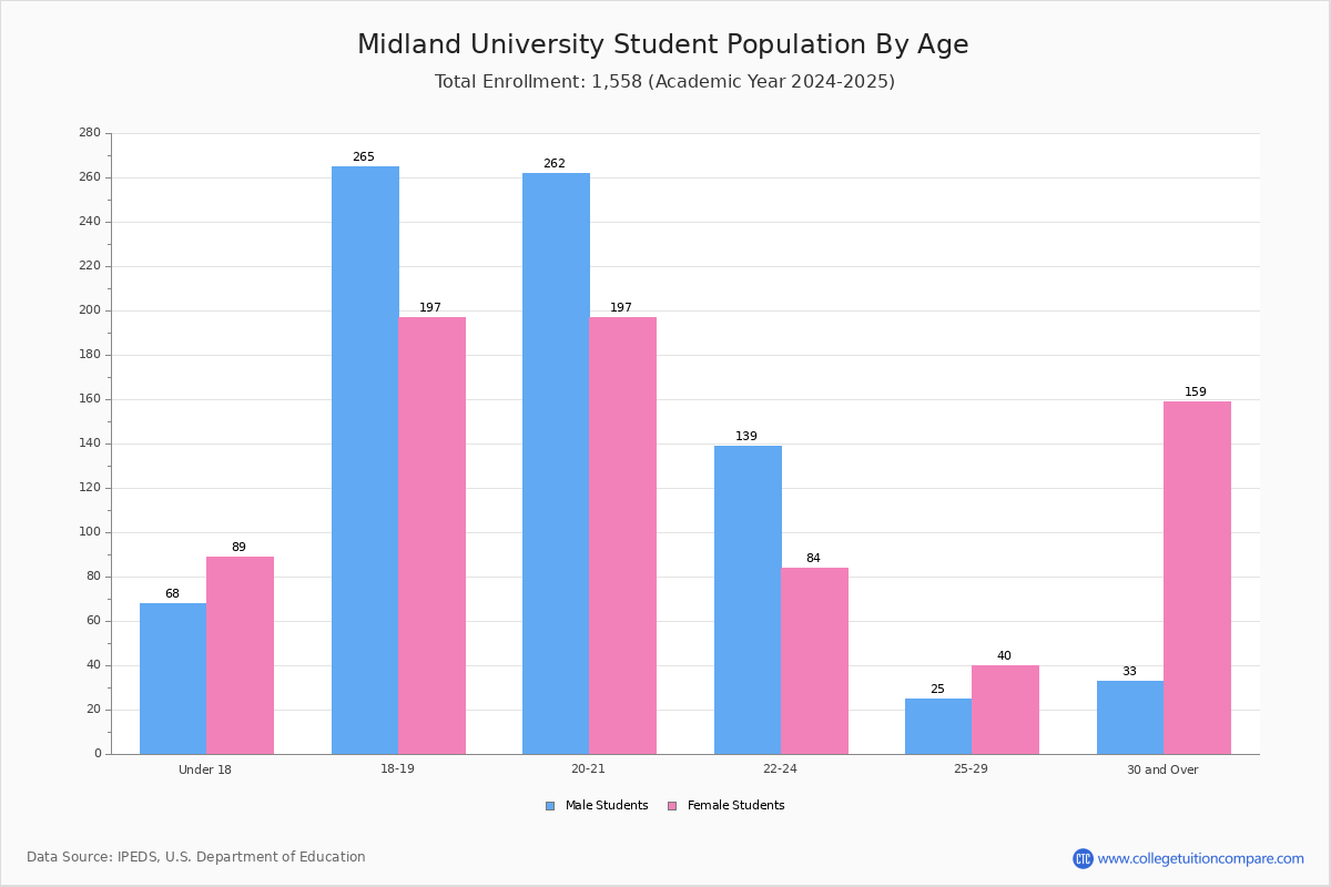 Midland University - Student Population and Demographics