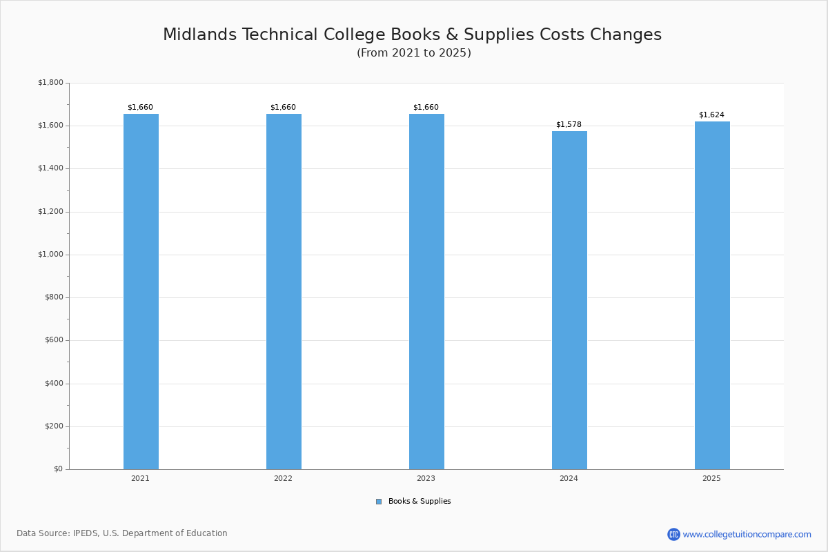 MTC - Tuition & Fees, Net Price