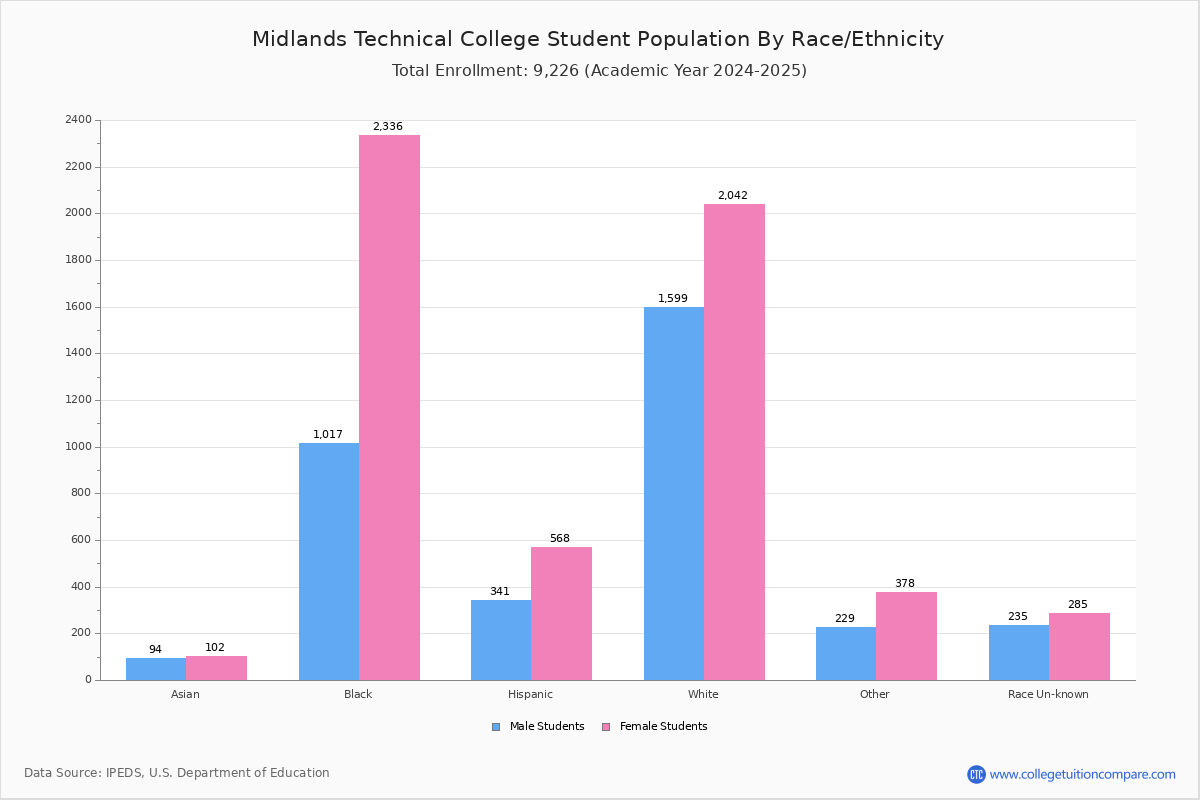 MTC - Student Population and Demographics