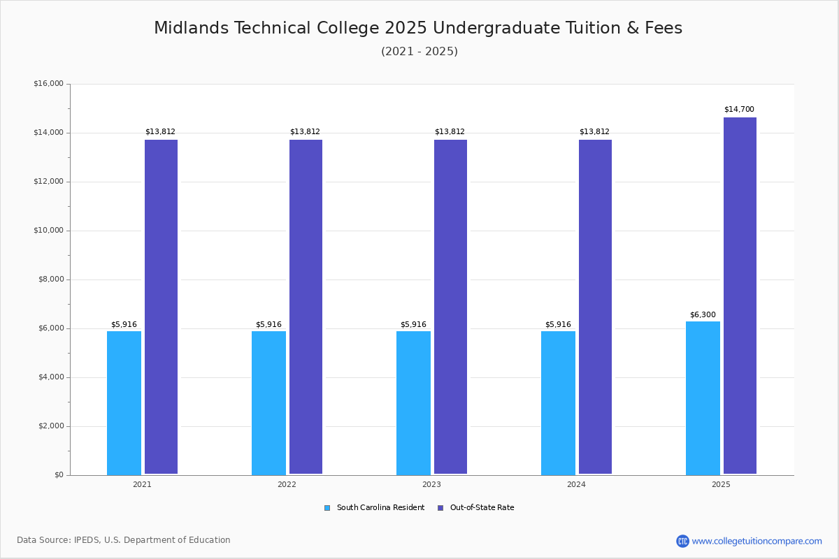 MTC - Tuition & Fees, Net Price